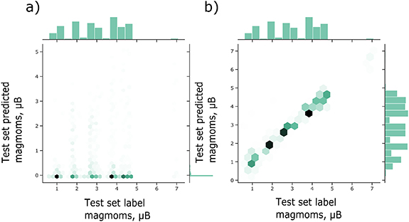 Circumventing data imbalance in magnetic ground state data for magnetic ...