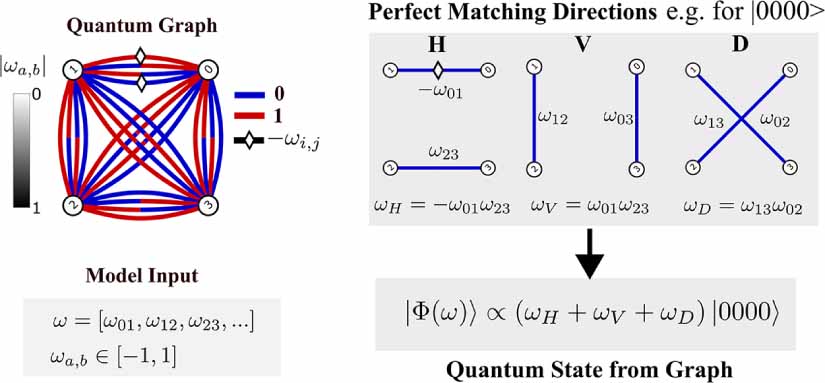 Deep quantum graph dreaming: deciphering neural network insights into quantum experiments ...