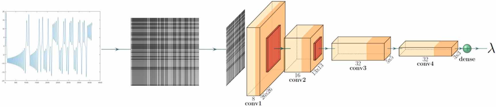 Functional data learning using convolutional neural networks - IOPscience
