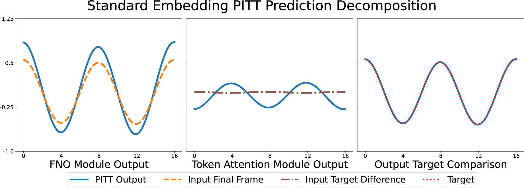 Physics informed token transformer for solving partial differential equations - IOPscience