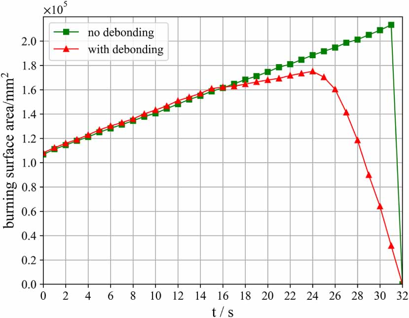Regression transients modeling of solid rocket motor burning surfaces ...