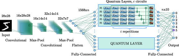 Quantum machine learning for image classification - IOPscience