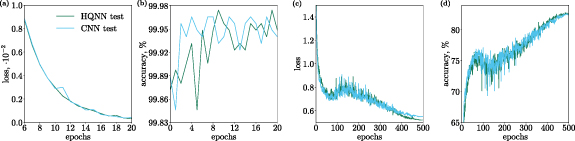 Quantum machine learning for image classification - IOPscience