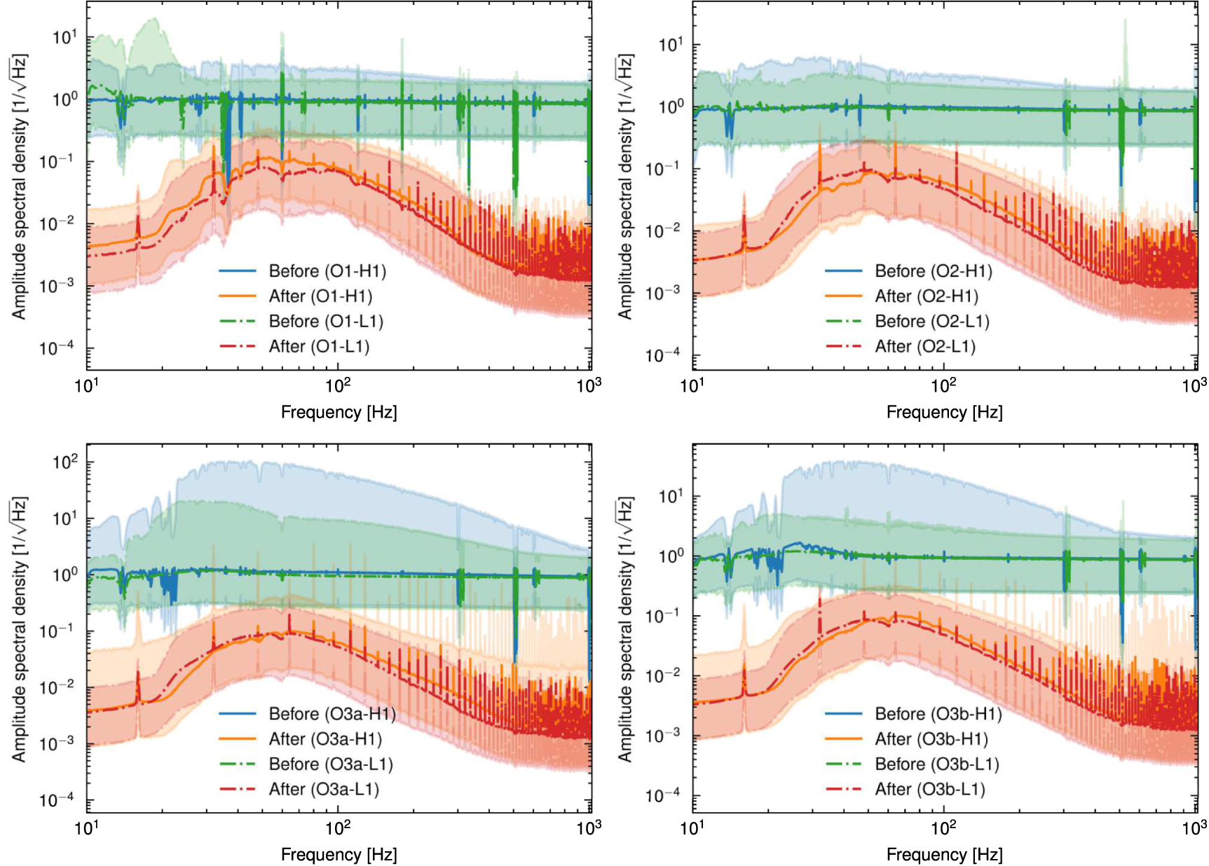 WaveFormer: transformer-based denoising method for gravitational-wave data - IOPscience