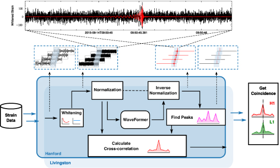 WaveFormer: transformer-based denoising method for gravitational-wave ...