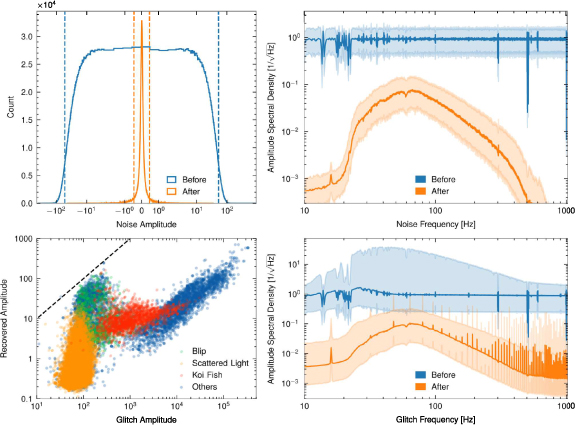 WaveFormer: transformer-based denoising method for gravitational-wave ...