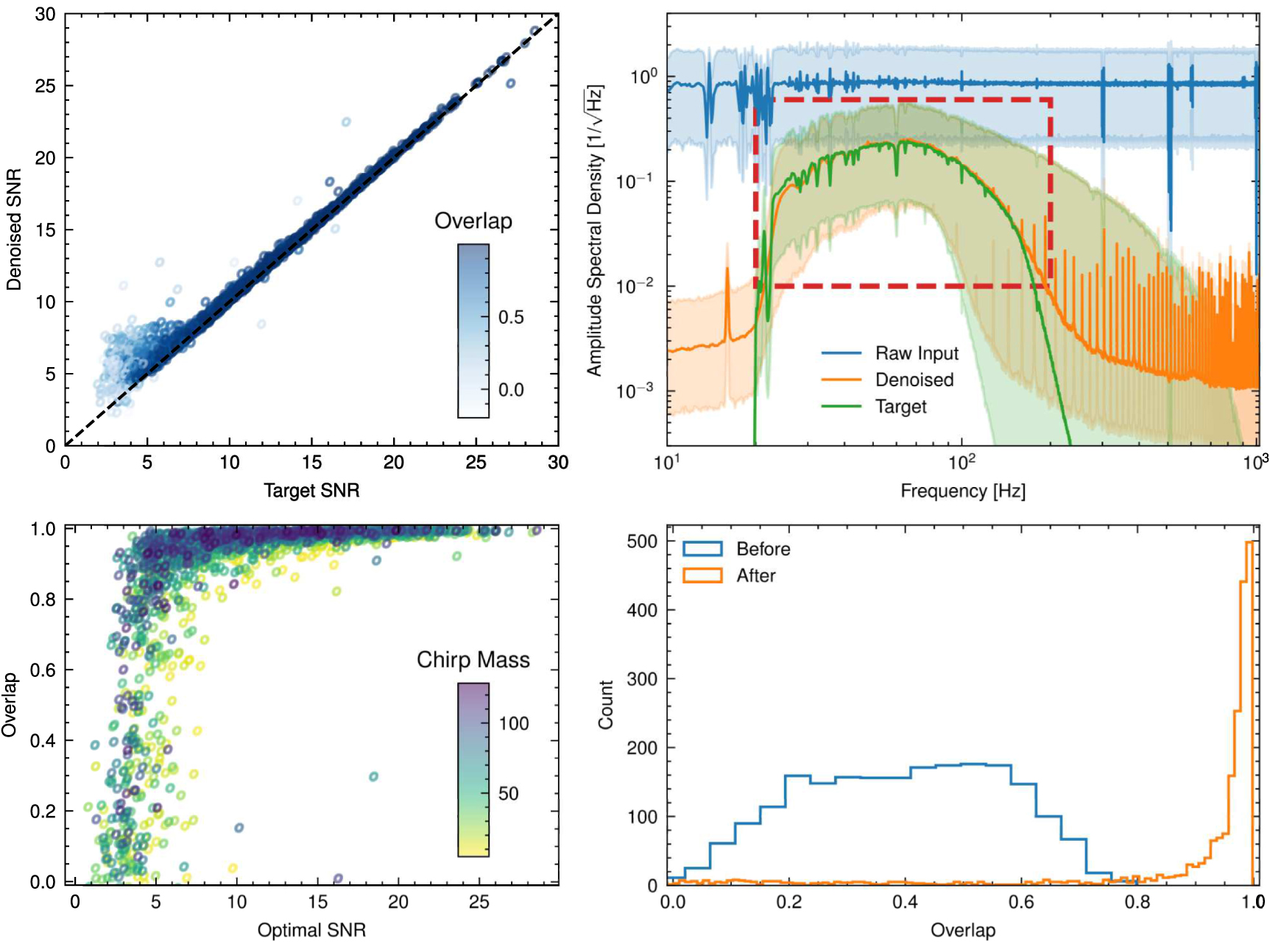 WaveFormer: transformer-based denoising method for gravitational-wave data - IOPscience