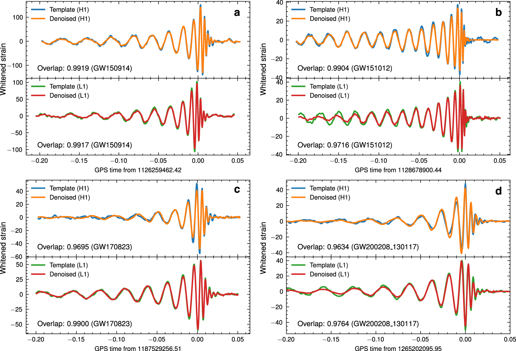 WaveFormer: transformer-based denoising method for gravitational-wave data - IOPscience