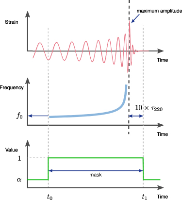 WaveFormer: transformer-based denoising method for gravitational-wave data - IOPscience