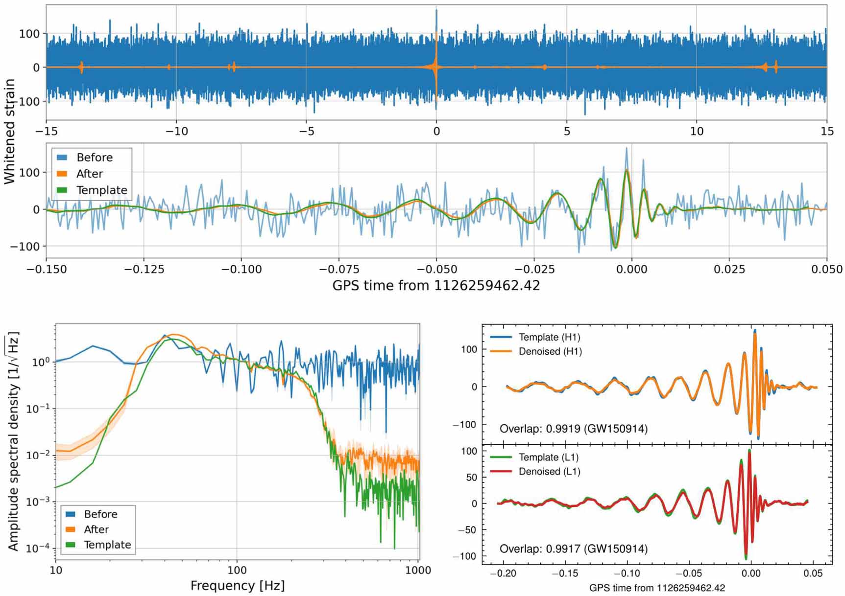 WaveFormer: transformer-based denoising method for gravitational-wave ...