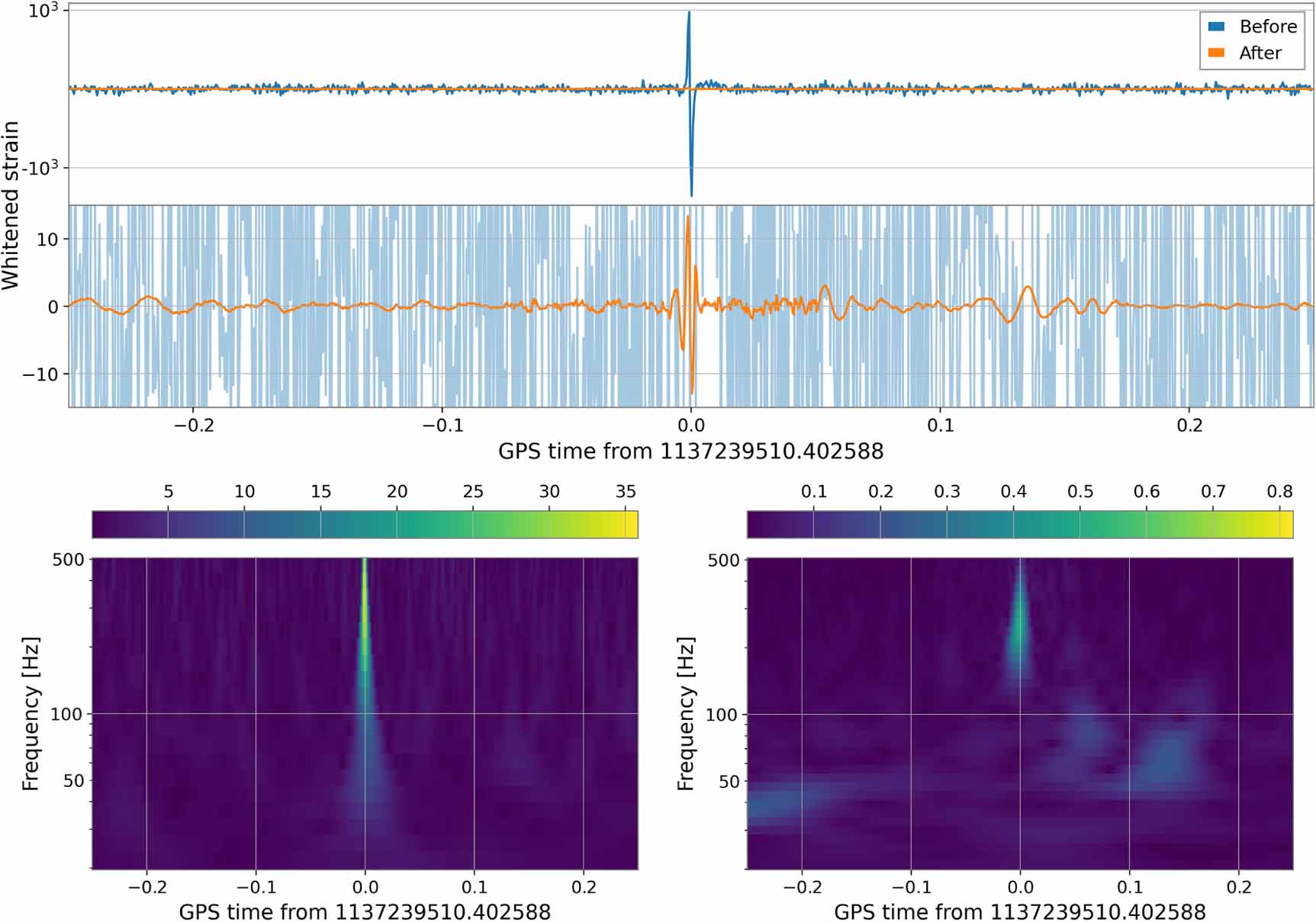 WaveFormer: transformer-based denoising method for gravitational-wave ...
