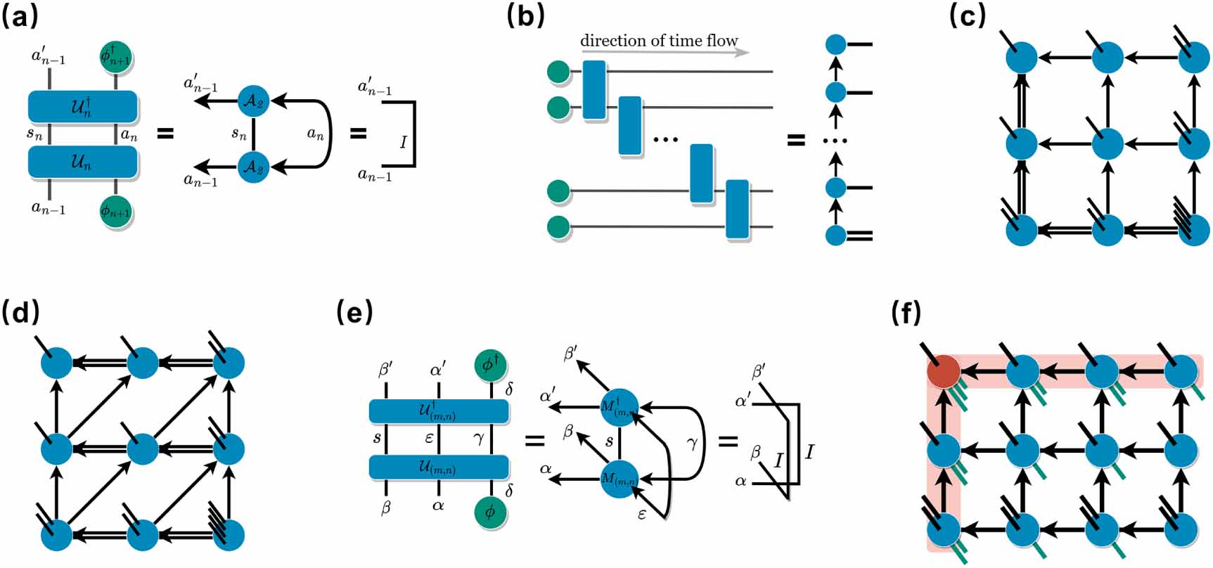 Transforming two-dimensional tensor networks into quantum circuits for supervised learning ...