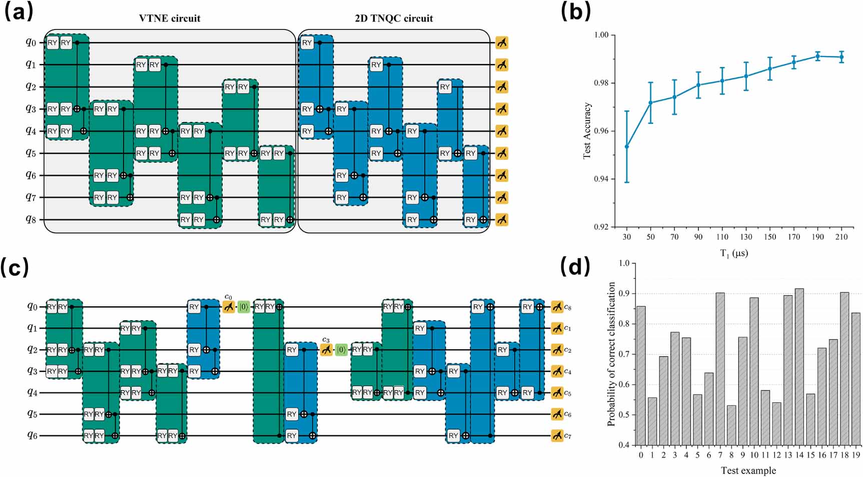 Transforming two-dimensional tensor networks into quantum circuits for supervised learning ...