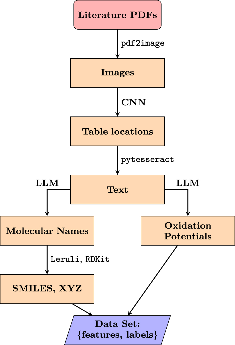 Autonomous data extraction from peer reviewed literature for training ...