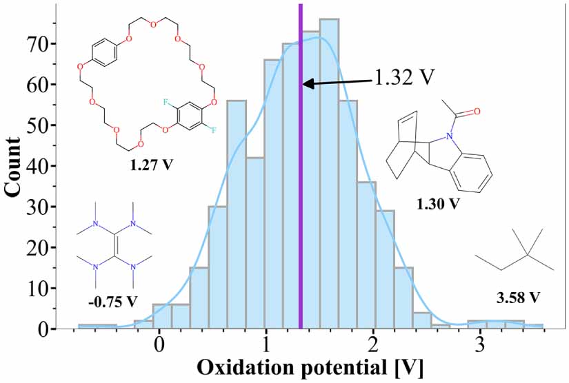 Autonomous data extraction from peer reviewed literature for training ...
