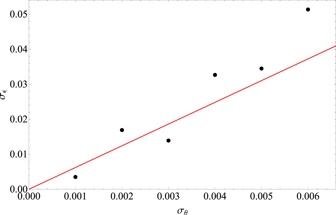 Laziness, barren plateau, and noises in machine learning - IOPscience