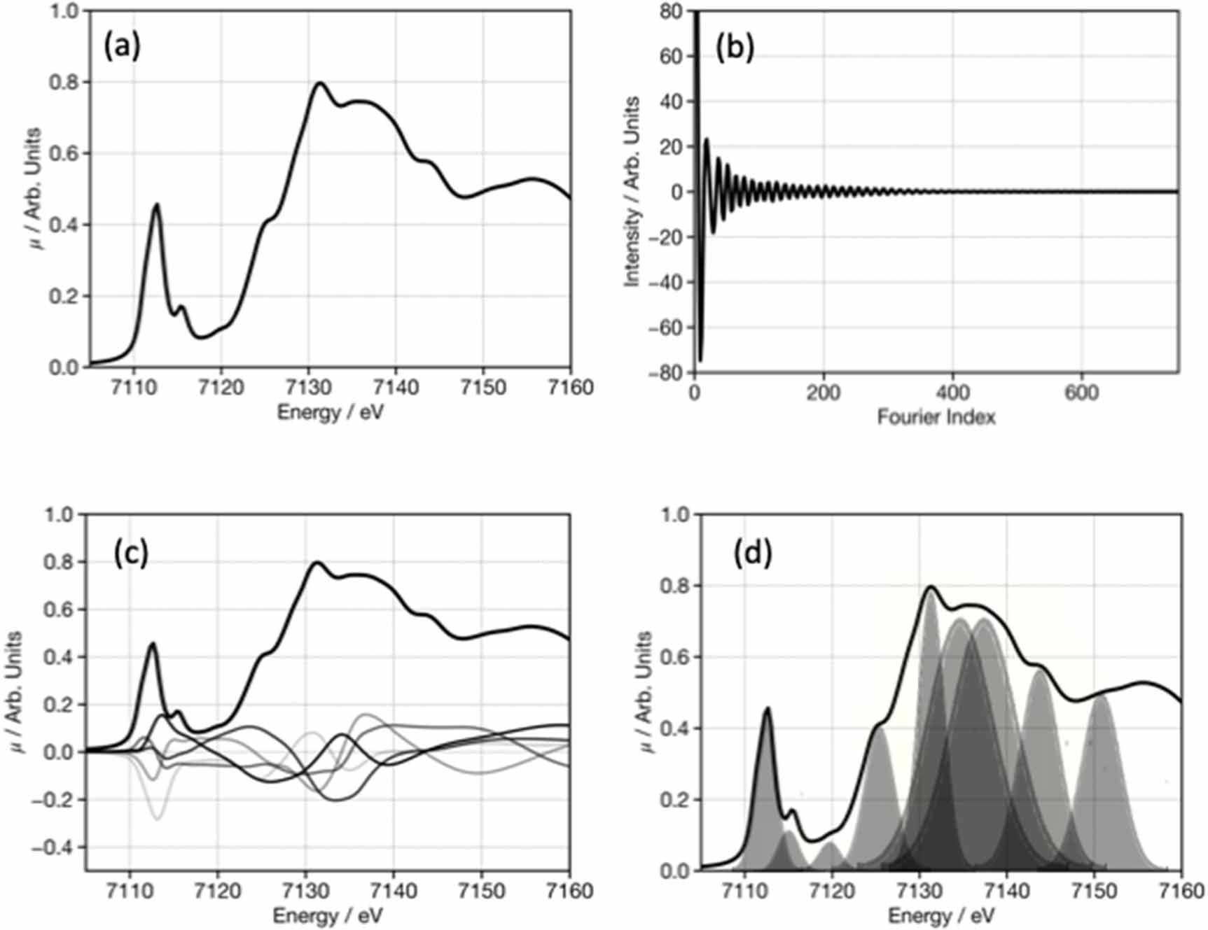 Machine-learning strategies for the accurate and efficient analysis of ...