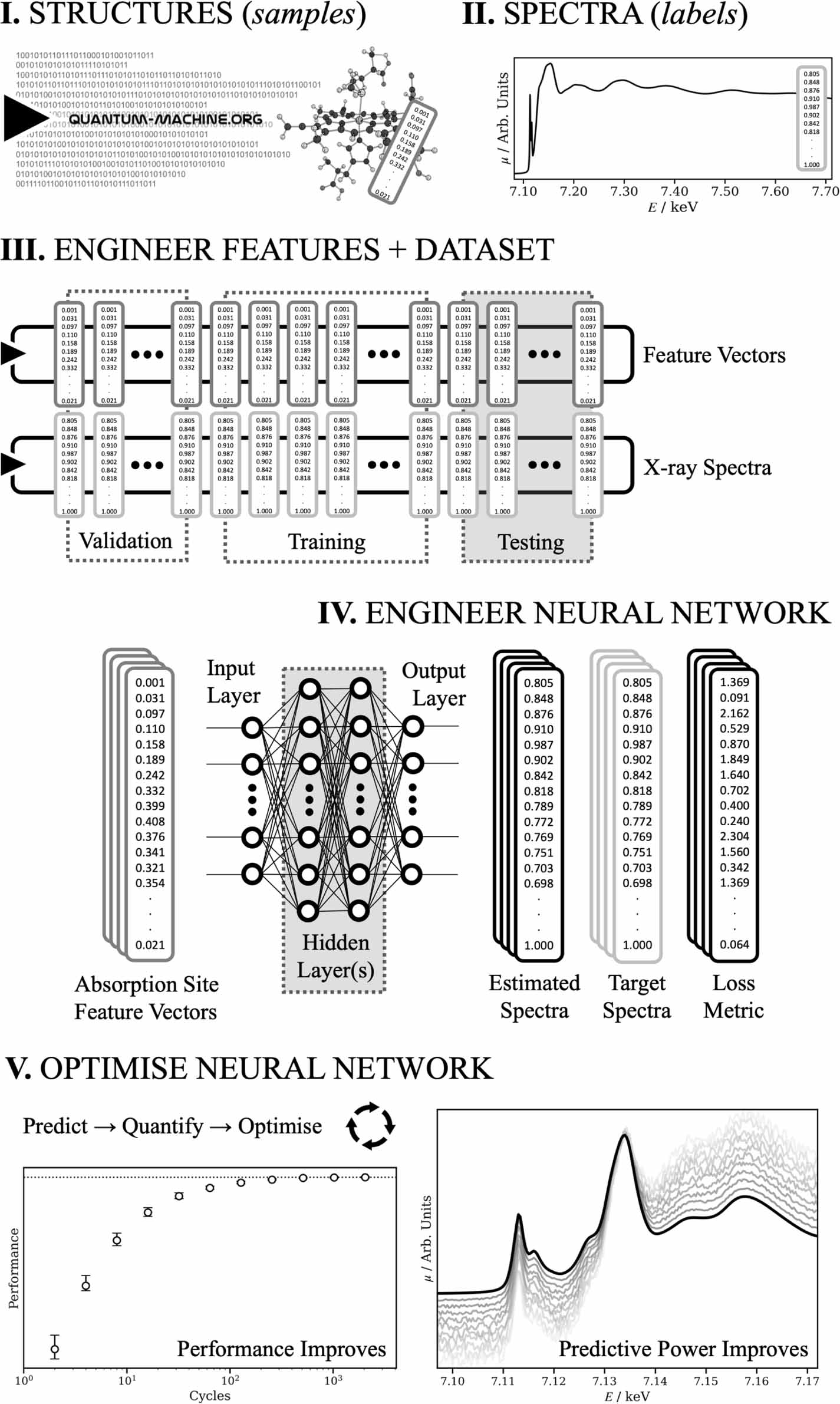 Machine-learning strategies for the accurate and efficient analysis of ...
