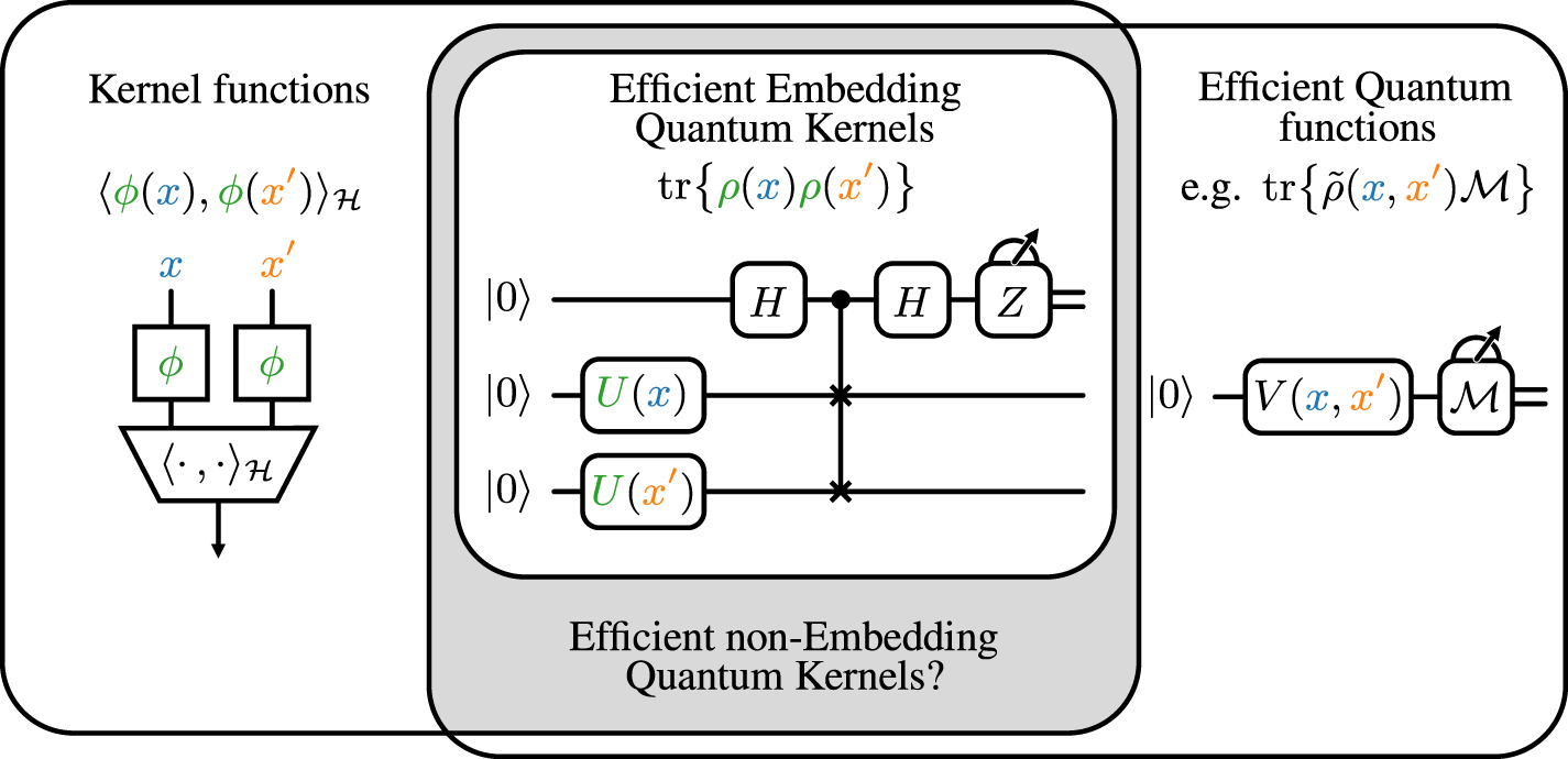 On the expressivity of embedding quantum kernels - IOPscience