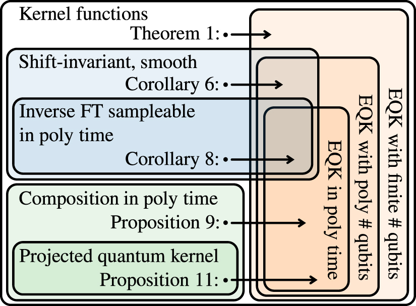 On the expressivity of embedding quantum kernels - IOPscience