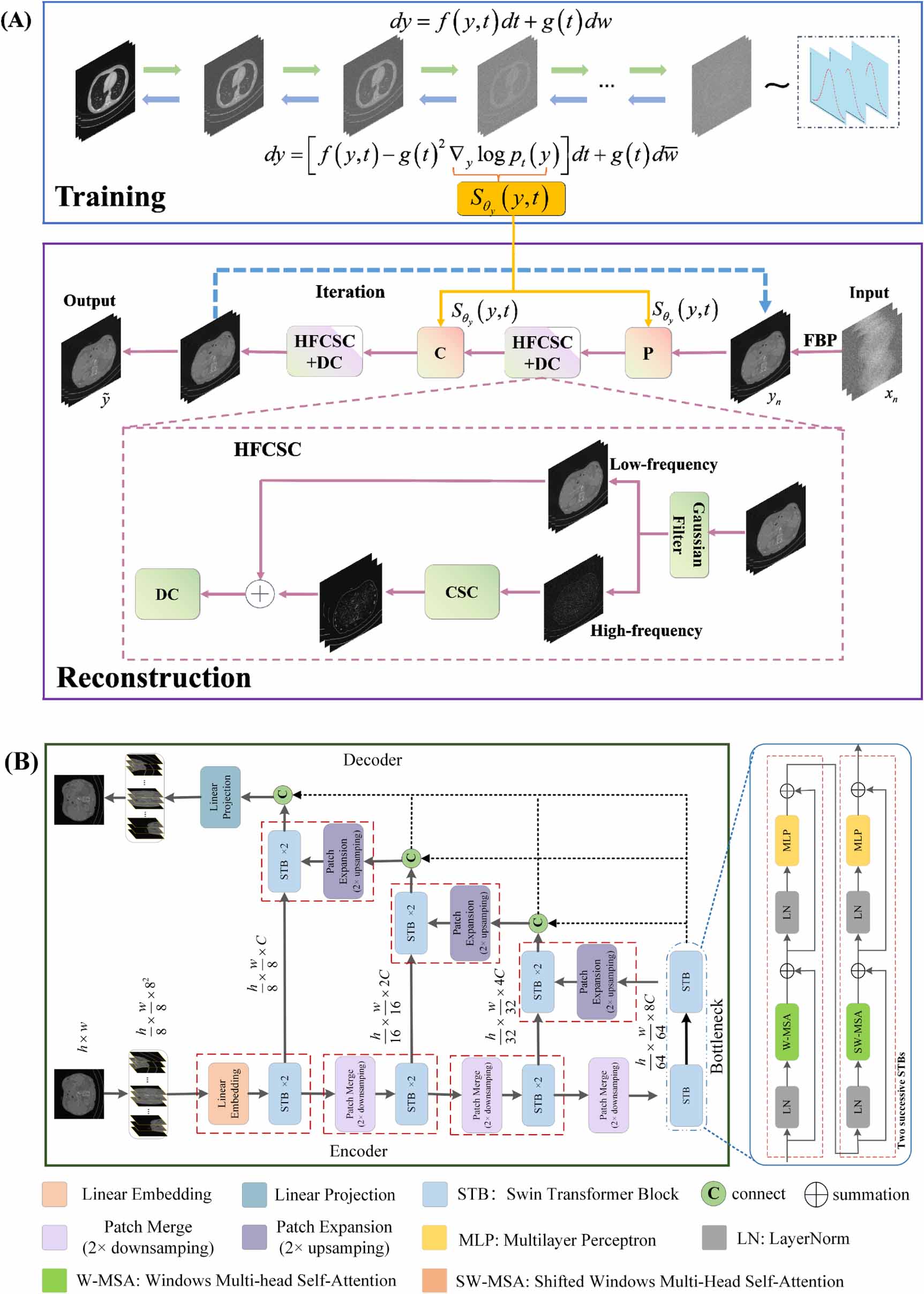 Generation model meets swin transformer for unsupervised low-dose CT ...