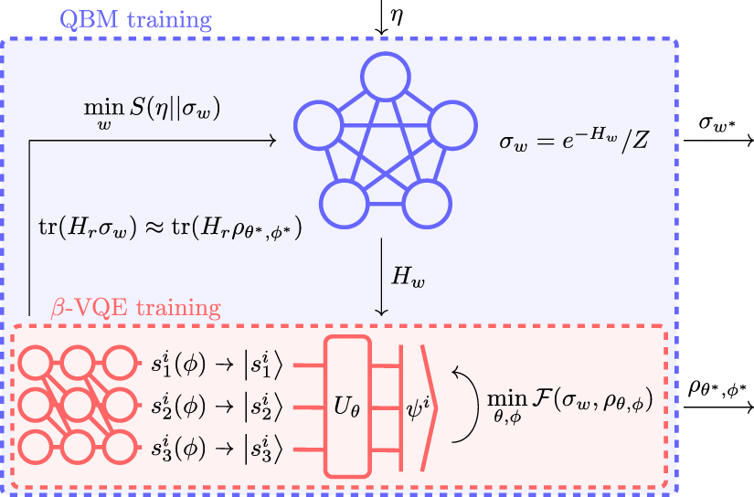 Training quantum Boltzmann machines with the β-variational quantum ...