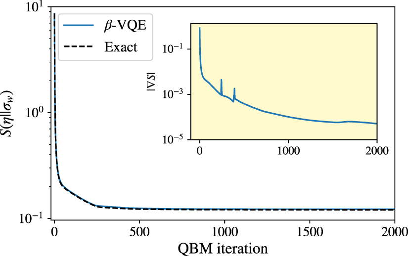 Training quantum Boltzmann machines with the β-variational quantum ...