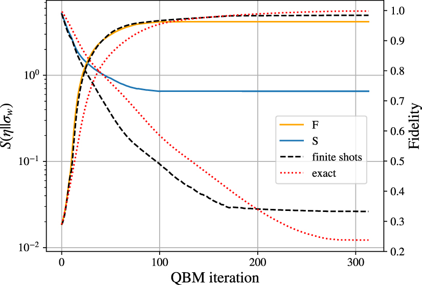 Training quantum Boltzmann machines with the β-variational quantum ...