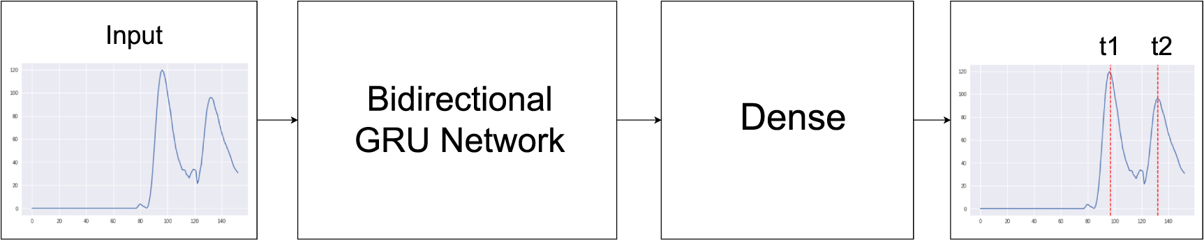 Deep learning-based spatiotemporal multi-event reconstruction for delay line detectors - IOPscience