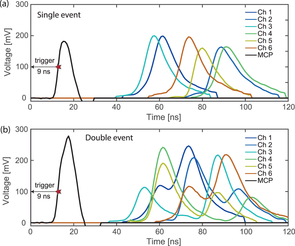 Deep learning-based spatiotemporal multi-event reconstruction for delay line detectors - IOPscience