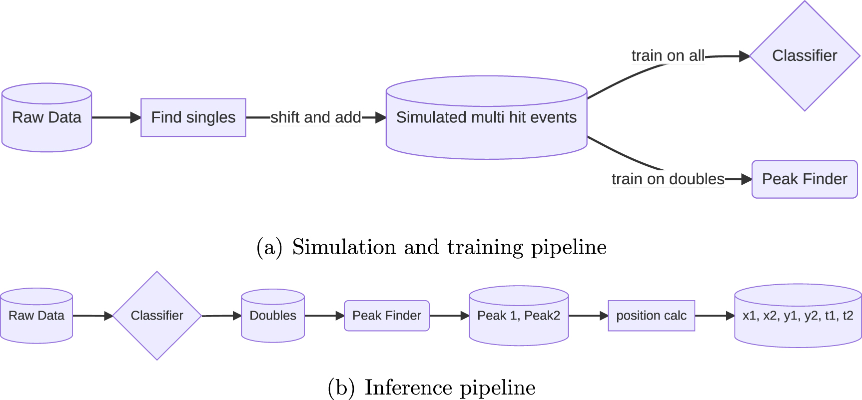 Deep Learning Based Spatiotemporal Multi Event Reconstruction For Delay Line Detectors Iopscience