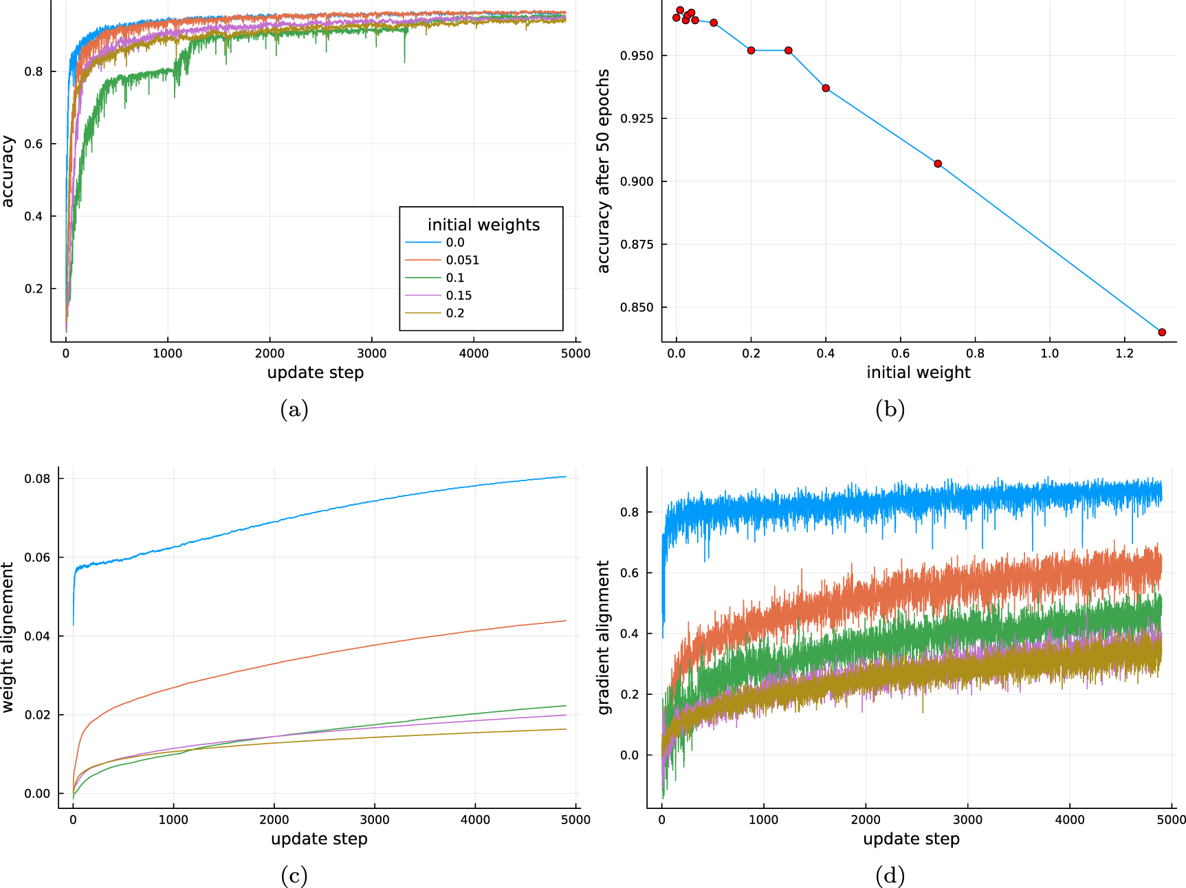 Random feedback alignment algorithms to train neural networks: why do ...