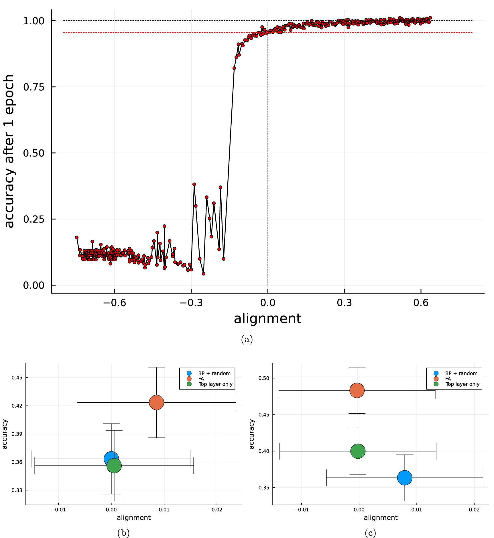 Random feedback alignment algorithms to train neural networks: why do they align? - IOPscience