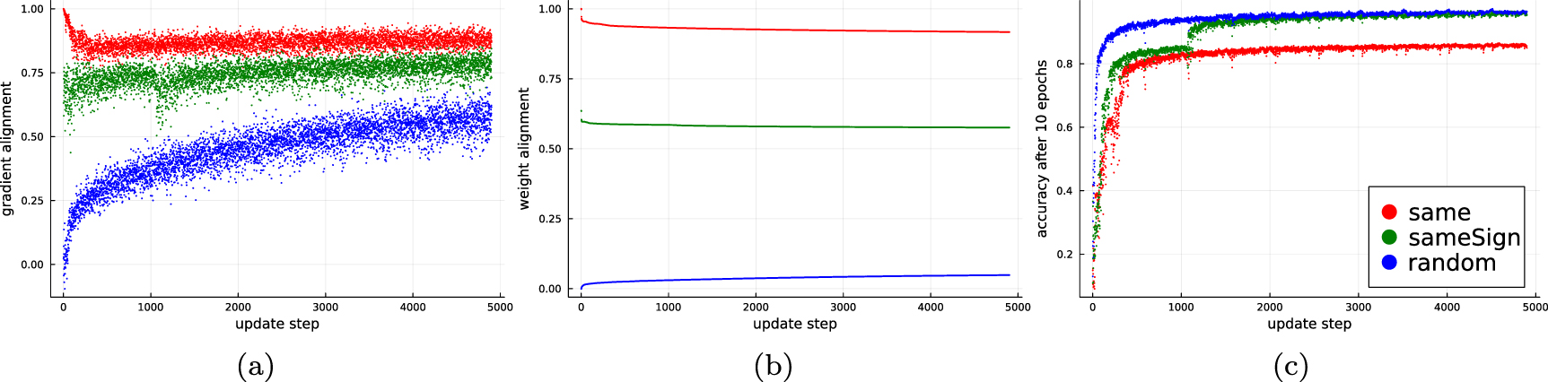Random feedback alignment algorithms to train neural networks: why do ...