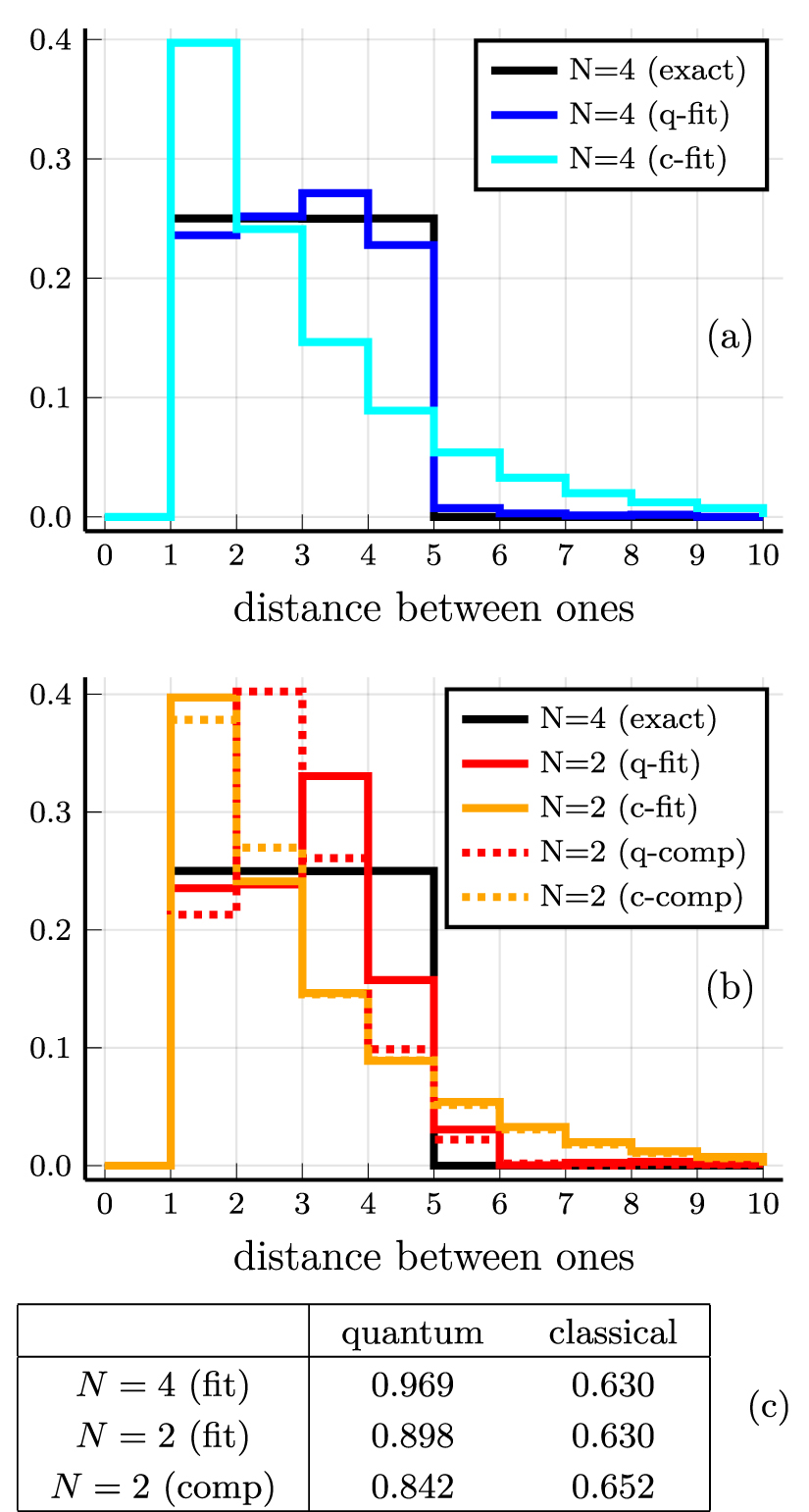 Accuracy vs memory advantage in the quantum simulation of stochastic processes - IOPscience