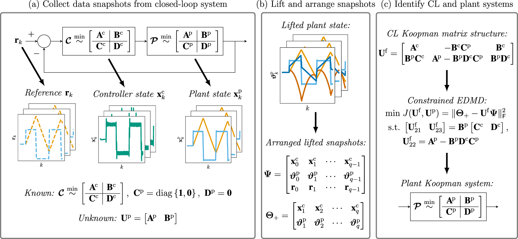Closed-loop Koopman operator approximation - IOPscience