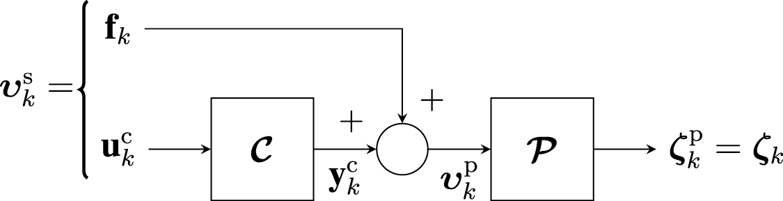 Closed-loop Koopman operator approximation - IOPscience