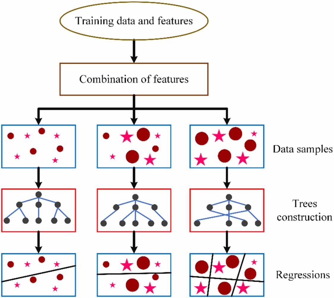 A comprehensive machine learning-based investigation for the index ...