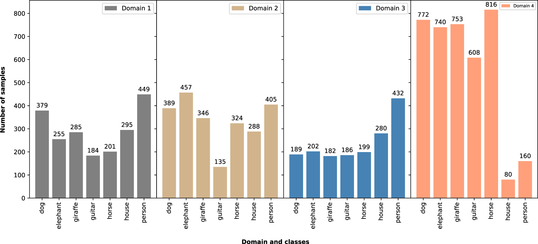 Exploiting data diversity in multi-domain federated learning - IOPscience