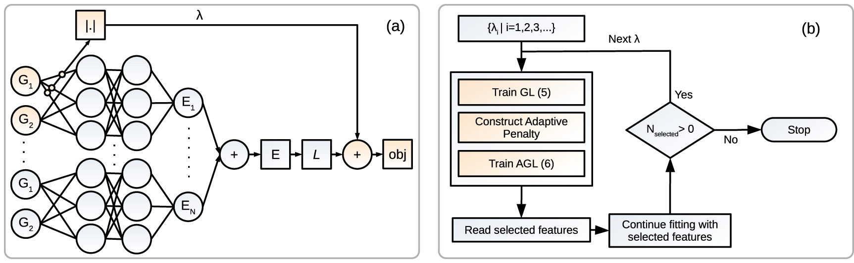 Feature selection for high-dimensional neural network potentials with the adaptive group lasso ...