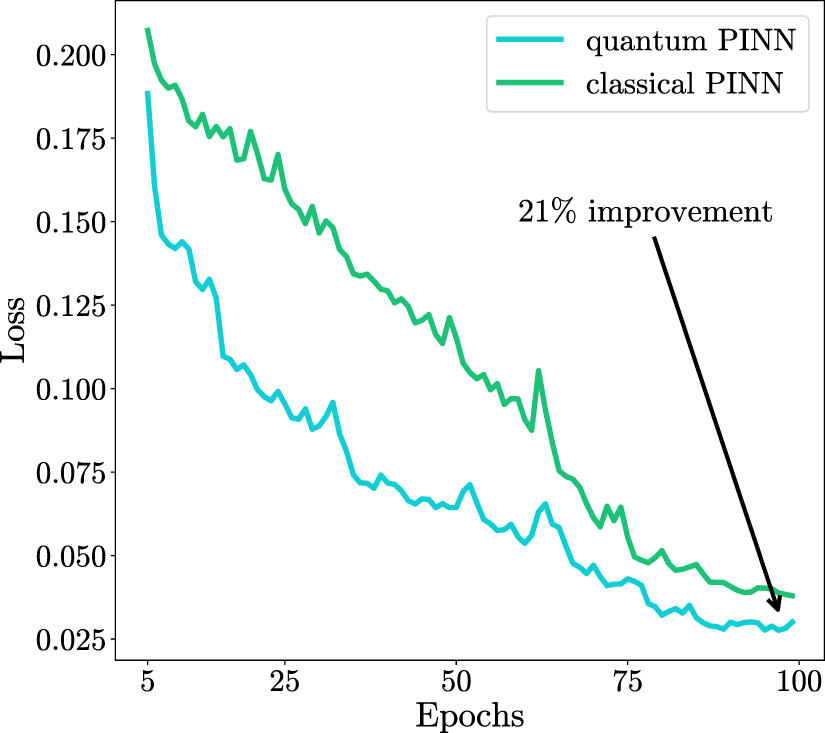 Hybrid quantum physics-informed neural networks for simulating ...