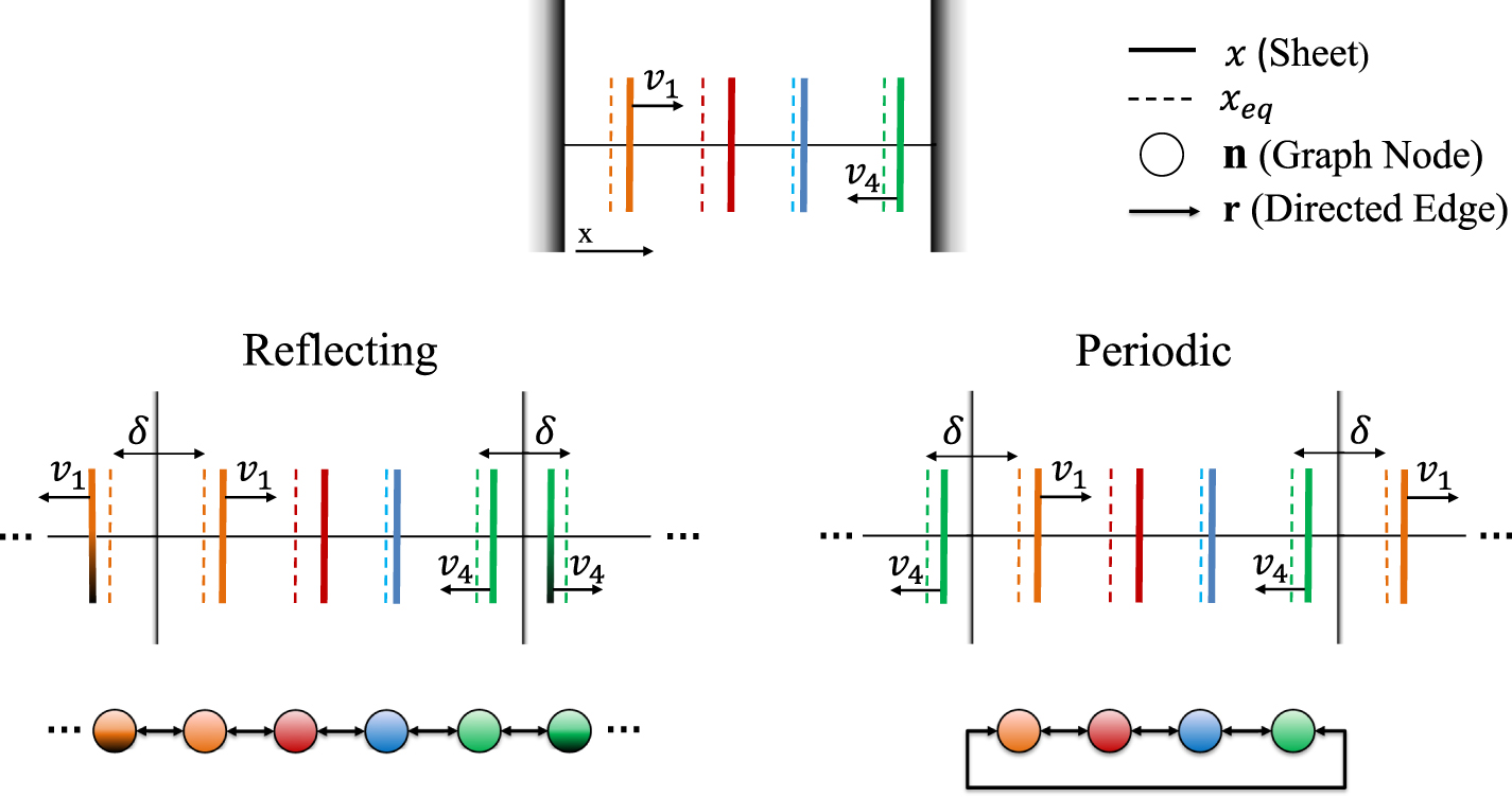 Learning the dynamics of a one-dimensional plasma model with graph ...