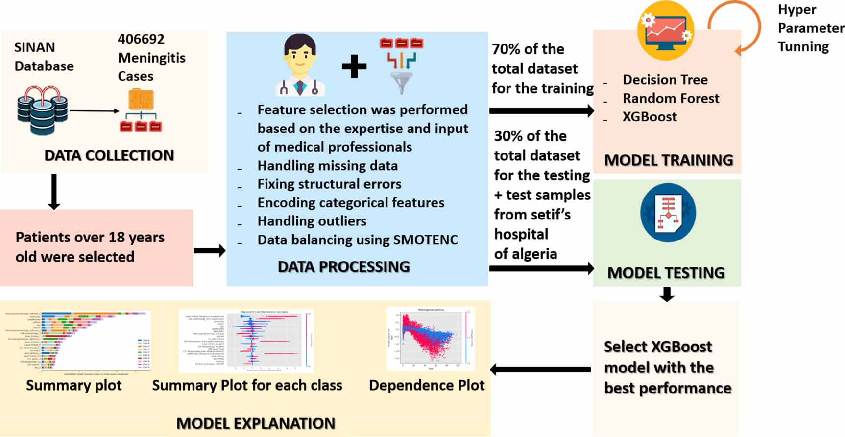 Towards XAI agnostic explainability to assess differential diagnosis ...