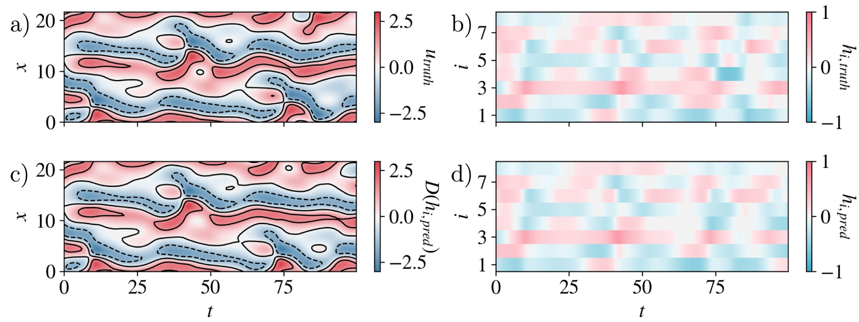 Autoencoders for discovering manifold dimension and coordinates in data ...