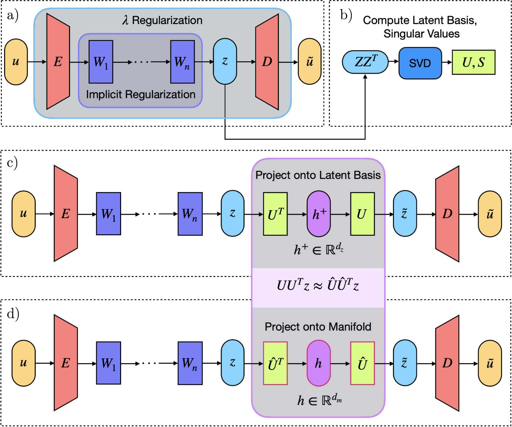 Autoencoders for discovering manifold dimension and coordinates in data ...