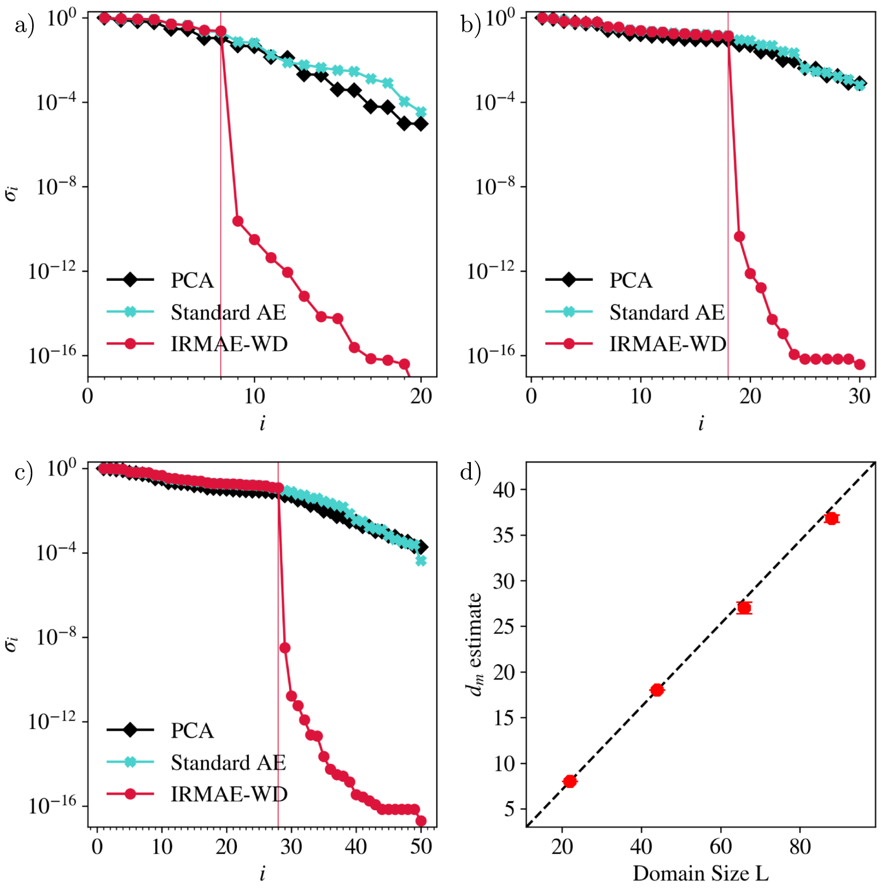 Autoencoders for discovering manifold dimension and coordinates in data ...