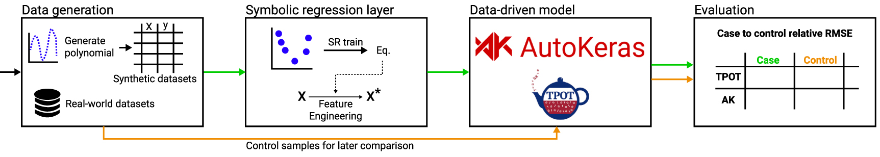 Symbolic regression as a feature engineering method for machine and deep learning regression ...