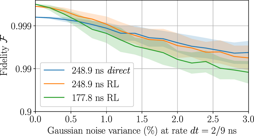 Reinforcement learning pulses for transmon qubit entangling gates ...