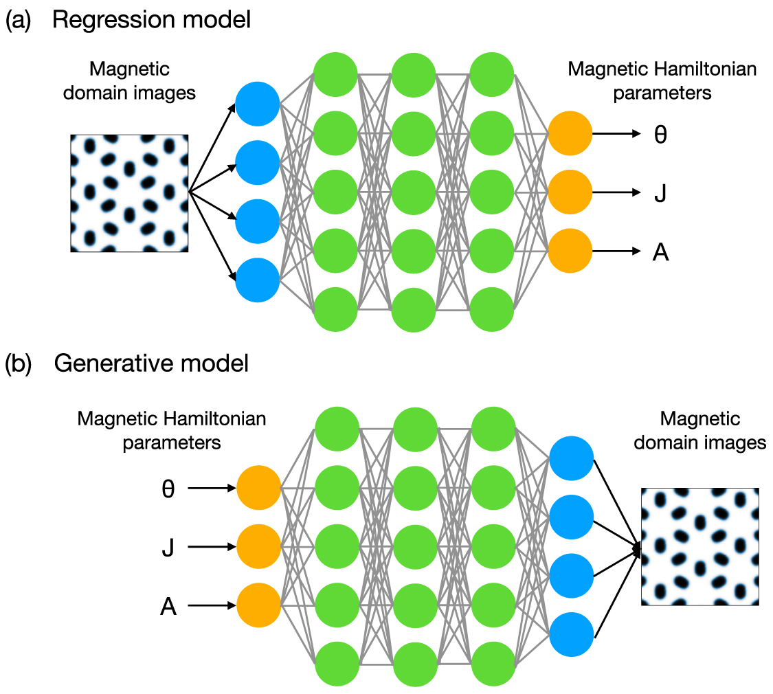 Deep learning methods for Hamiltonian parameter estimation and magnetic ...
