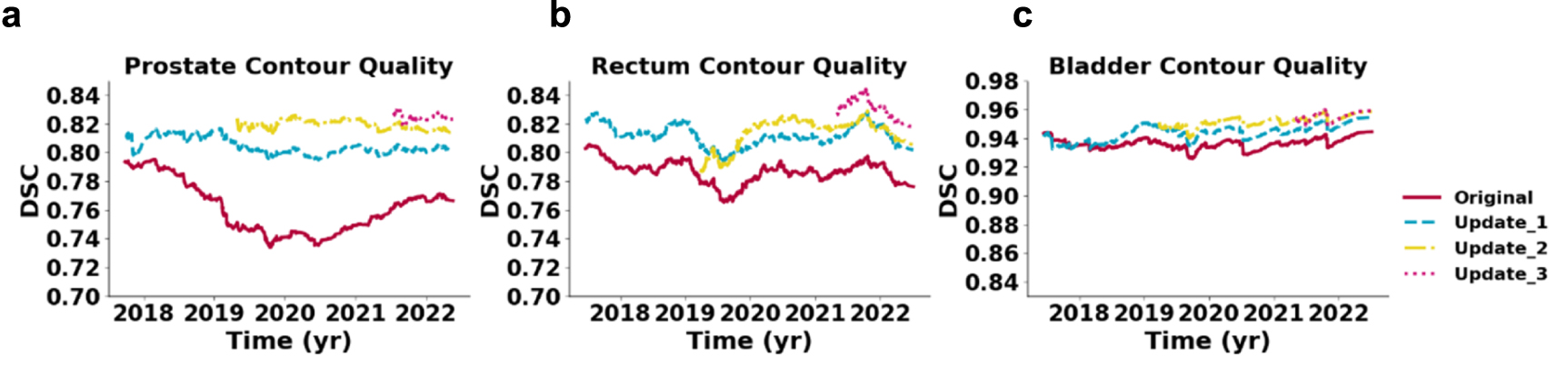 Performance Deterioration Of Deep Learning Models After Clinical